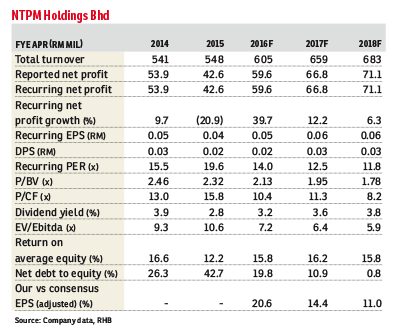 NTPM’s earnings exceed expectations