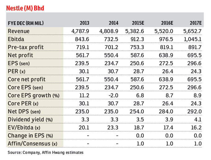 Nestle’s 9MFY15 earnings up 8.6% y-o-y to RM490.9m