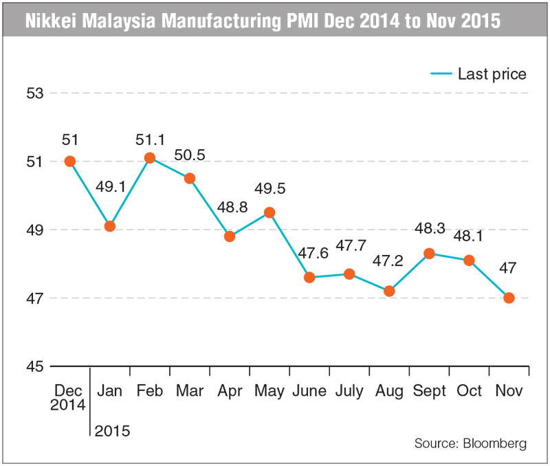 Malaysia’s PMI drops to record low