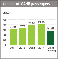 MAHB’s monthly passenger traffic hits new high in August