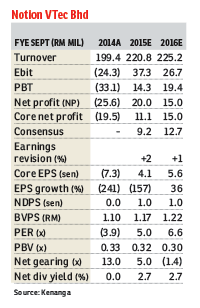 Notion Vtec opts for asset light operating model
