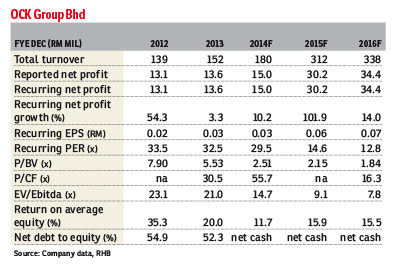 Positive view reaffirmed on OCK Group with new CEO and updated plans