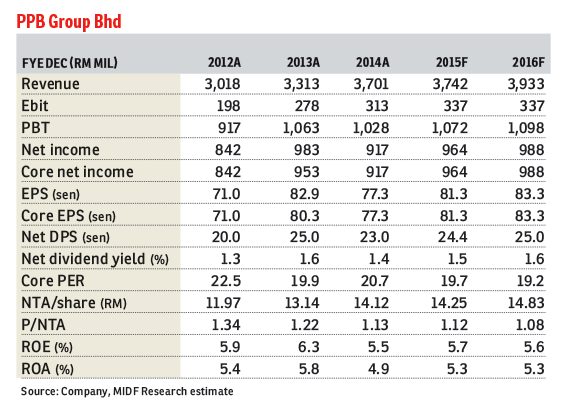 Long-term outlook for PPB remains positive