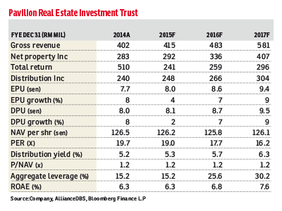 PavREIT to see rerating, driven by Extension asset-injection plan
