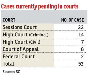 SC sees increase in cases heard in superior courts