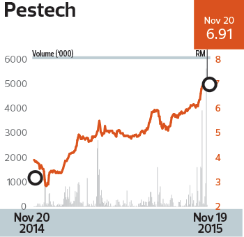 Trade Wise: Does Pestech share price rally have legs?