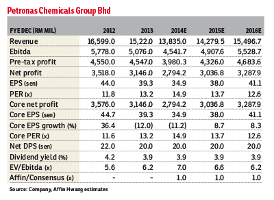 Petronas Chemicals’ profit dips on likely fall in polymer prices