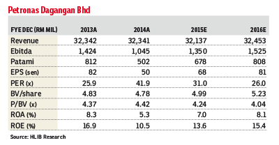 PetDag 2QFY15 revenue rebounds 6.4% quarter-on-quarter