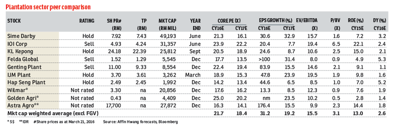 CPO futures go up on expectations of significant production decline