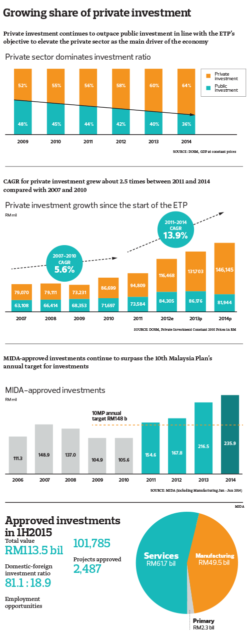 The State of the Nation: Private investment shies away