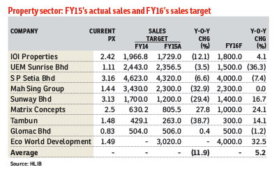 Most developers cautious about FY16 outlook