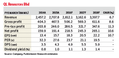 QL Resources poised for further growth from 2018