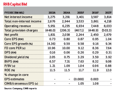 RHB Capital a keen lender