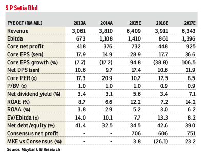 S P Setia posts strong set of results