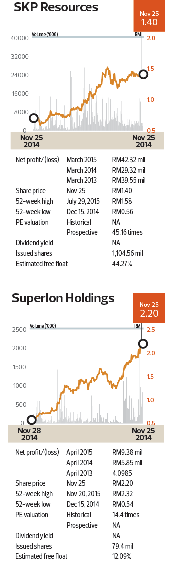Off Market Trades: Superlon Holdings, Borneo Aqua Harvest, SKP ...