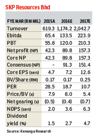 SKP Resources’ expansionary plan on track