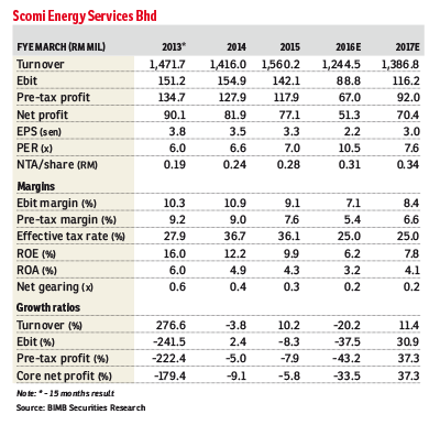 Scomi Energy awarded job extension worth US$41.6m