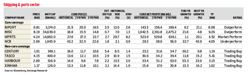 Container tariff revision has been gazetted
