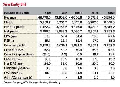 Sime’s projected hike in gearing can be addressed