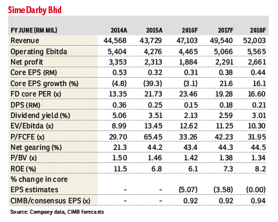 El Nino expected to impact Sime’s FY16 output