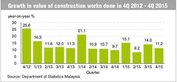 Value of building works done to rise 10%-15%