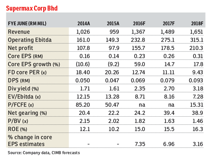 Supermax seen to deliver stronger performance in 2HFY16