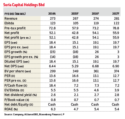 Suria Capital on track to meet full-year earnings target of RM43m