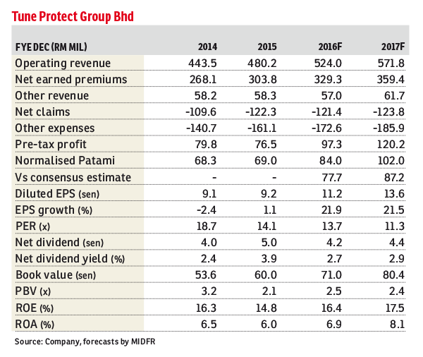 Tune’s bottom line to be bolstered by travel segment