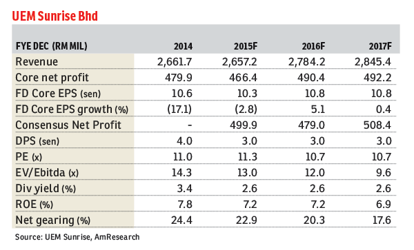 UEM Sunrise to diversify land bank beyond Nusajaya