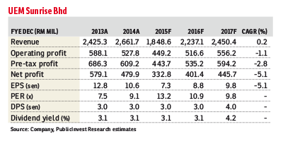 UEM Sunrise, Mulpha in RM5b GDV project