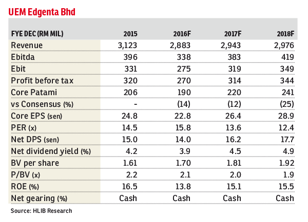 Tougher road ahead for UEM Edgenta