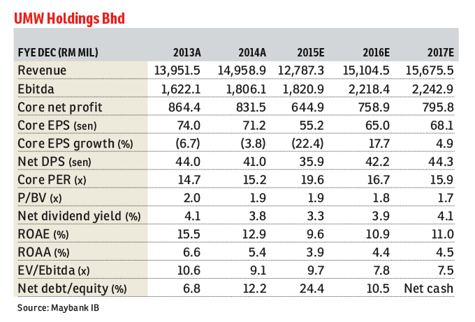 UMW fairly priced, no rerating catalysts