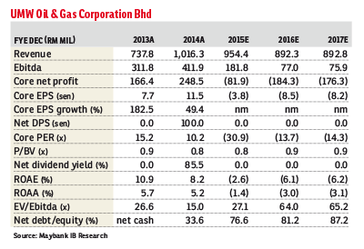 UMW O&G’s operating outlook remains challenging