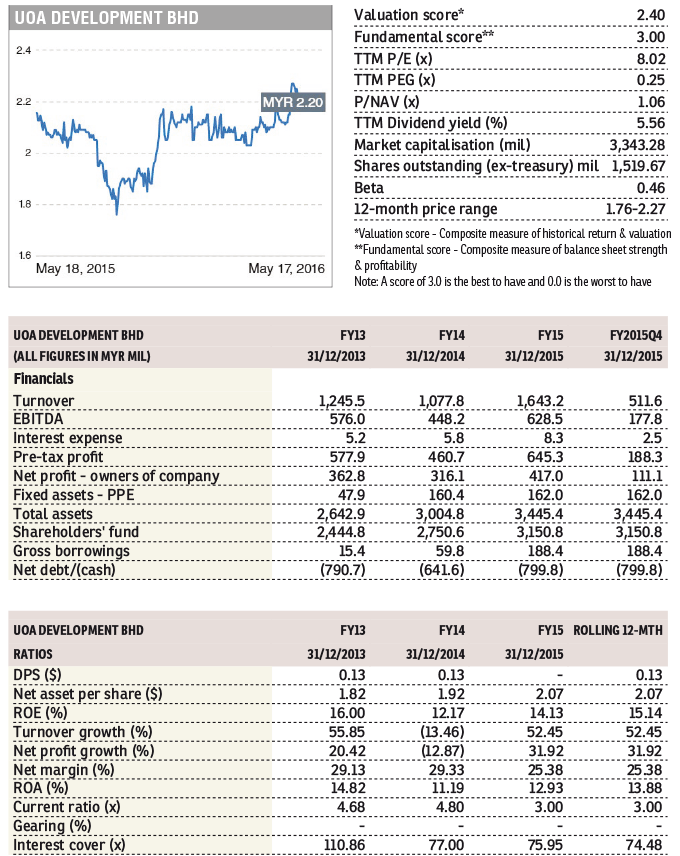 Stock With Momentum: UOA Development
