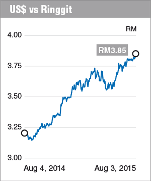 Weak ringgit deters manufacturers