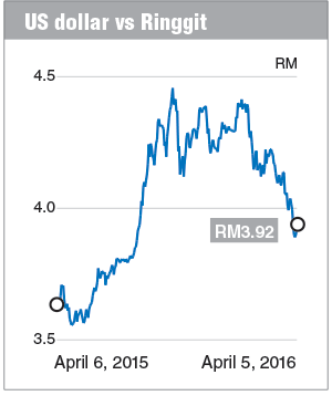 Reversal of SEA currencies against USD over, says HSBC