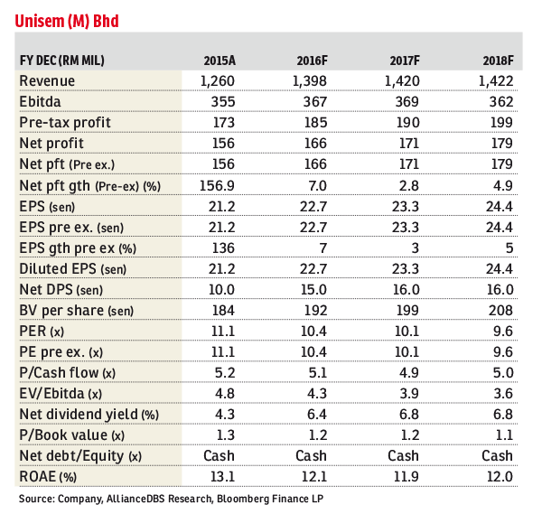 Unisem to see higher orders from key customers