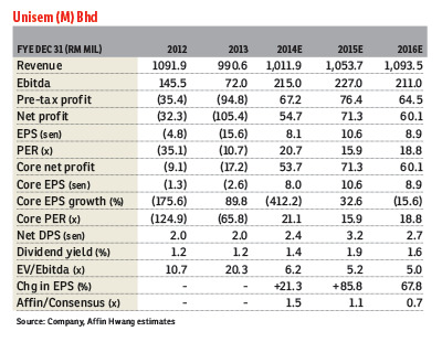 Strong quarter for Unisem but for how long?