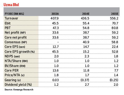 Uzma’s entrepreneurial spirit may keep earnings growth intact