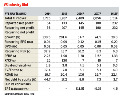 VS Industry in talks to secure more manufacturing orders