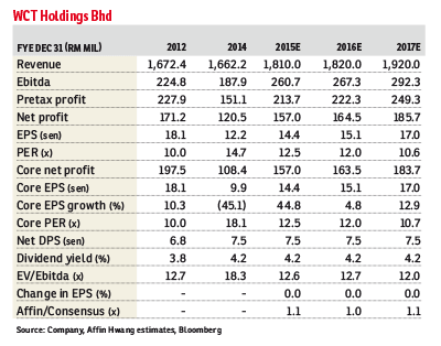 Rerating seen for WCT with new contract wins