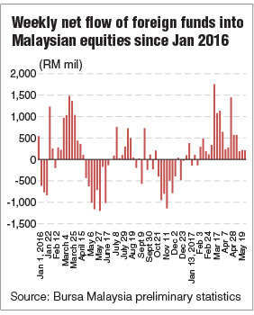 Year-to-date foreign net purchases breach RM10b mark
