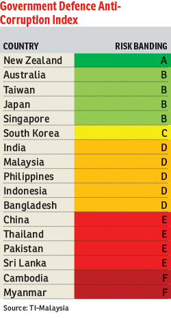 M’sia at high risk of defence corruption — TI survey