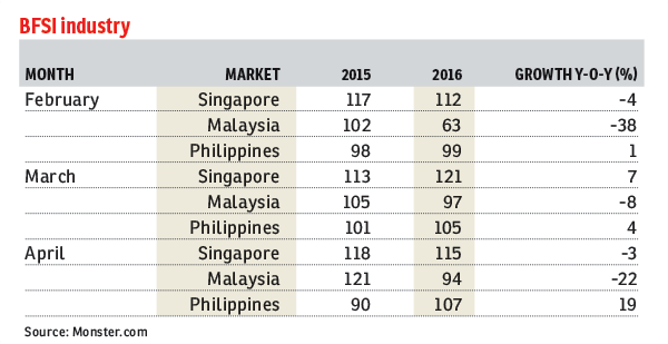 Demand for banking professionals in Malaysia continues to decline