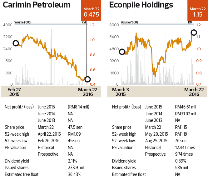 Off-Market Trades: Carimin Petroleum, Econpile Holdings, Maybank Bhd ...