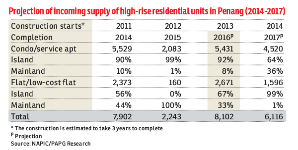 Influx of high-rise properties likely to cap prices in Penang