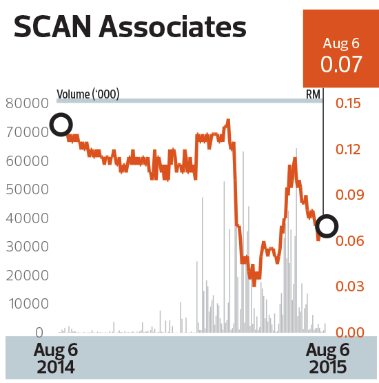 Management tussle brewing at SCAN Associates