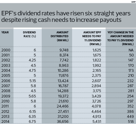 Equities, real estate powered EPF’s 6.75% dividend