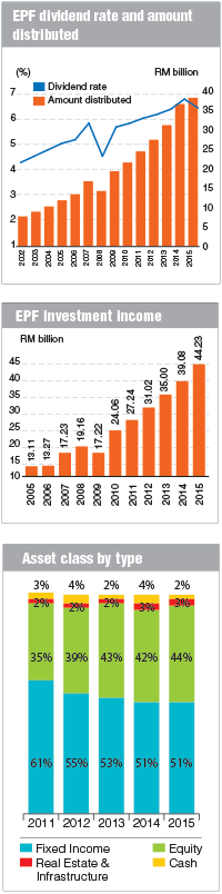 EPF may see RM4b shortfall in 2016
