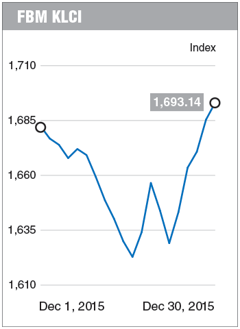 FBM KLCI’s momentum to be sustained until CNY